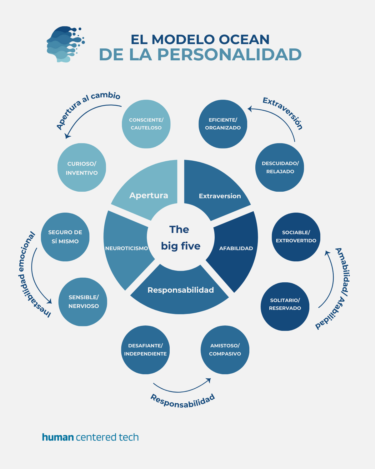 Comprendiendo la Personalidad: Modelo OCEAN - Human AI